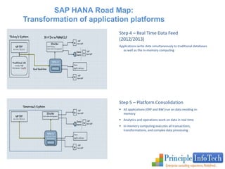 sap hana|sap hana database| Introduction to sap hana | PPT