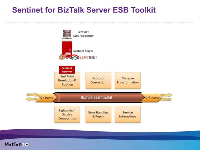 Modifying and Extending the ESB Toolkit | PPT