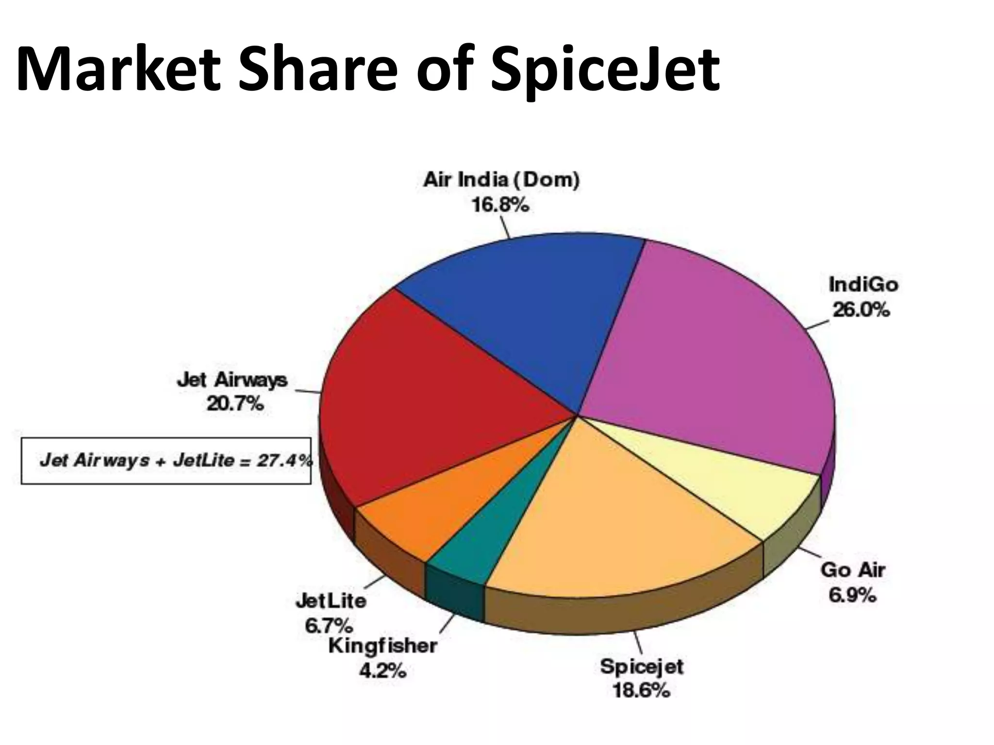 Modiluft now known as SPICEJET | PPTX