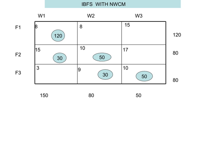 Modi method | PPT | Science