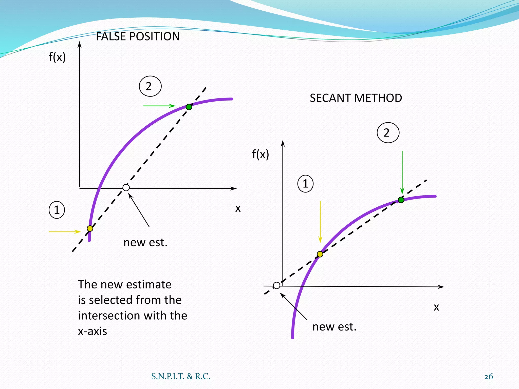 algebric solutions by newton raphson method and secant method | PPT