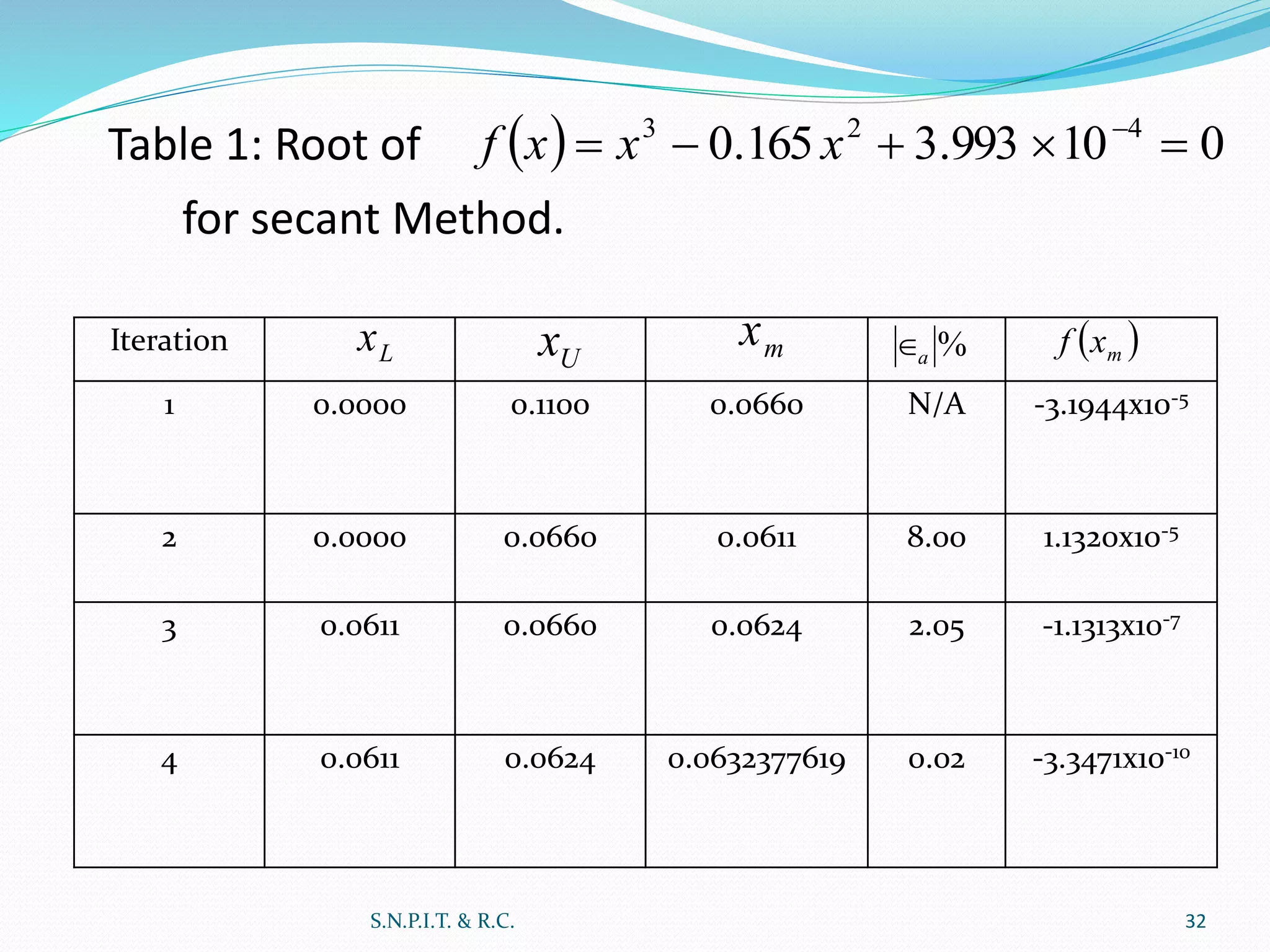 algebric solutions by newton raphson method and secant method | PPT