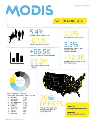 Modis February Regional Jobs Report Fast Facts | PDF