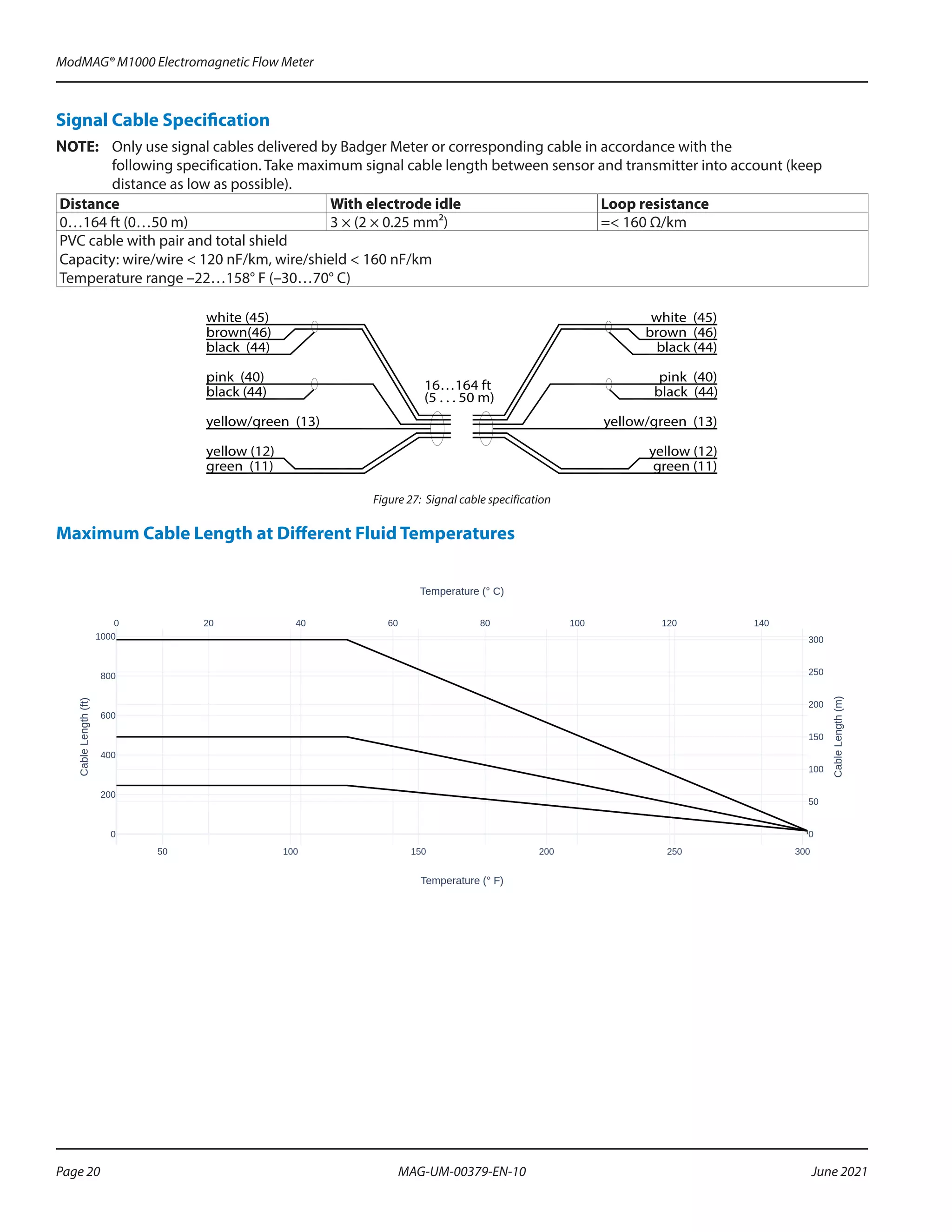 Mod mag m1000 manual badger meter electromagnetic flow meter_m-series | PDF