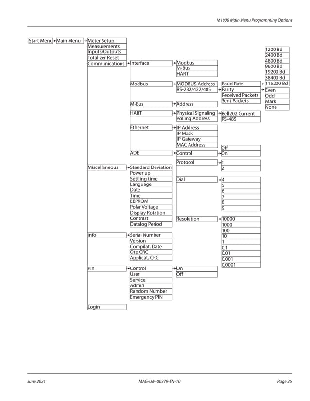 Mod mag m1000 manual badger meter electromagnetic flow meter_m-series | PDF