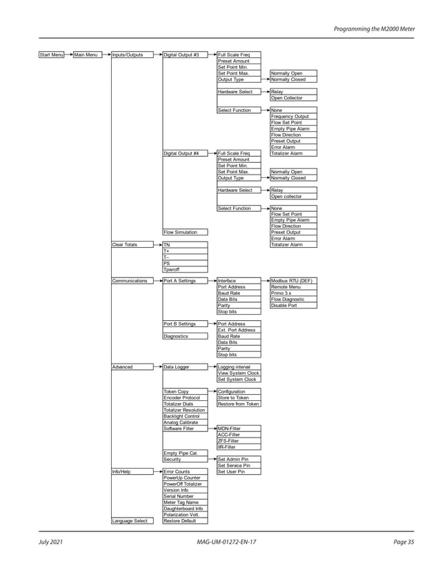 Mod mag m2000 manual badger meter electromagnetic flow meter_m-series | PDF