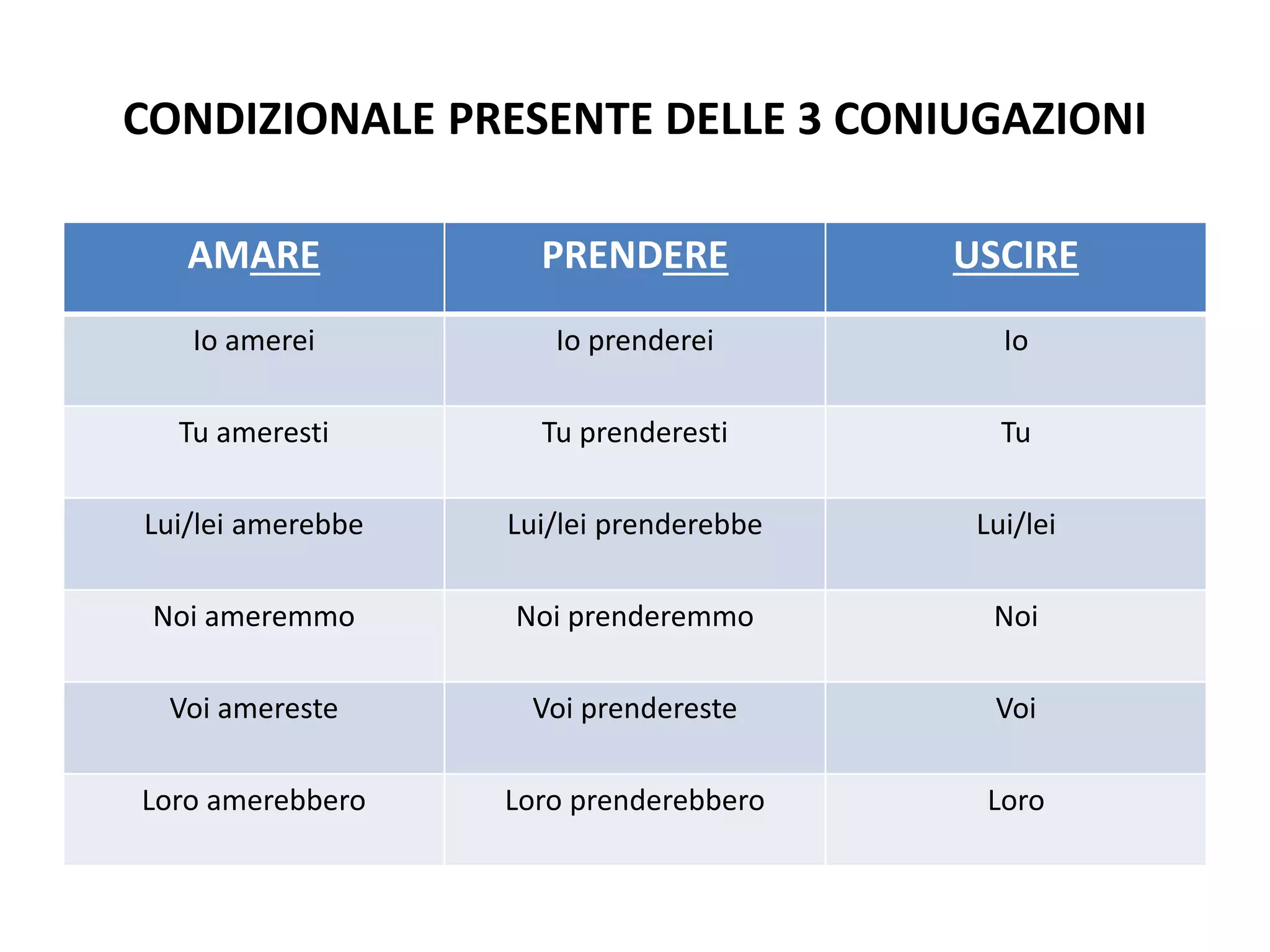 Modo condizionale (forma e usi) | PPTX