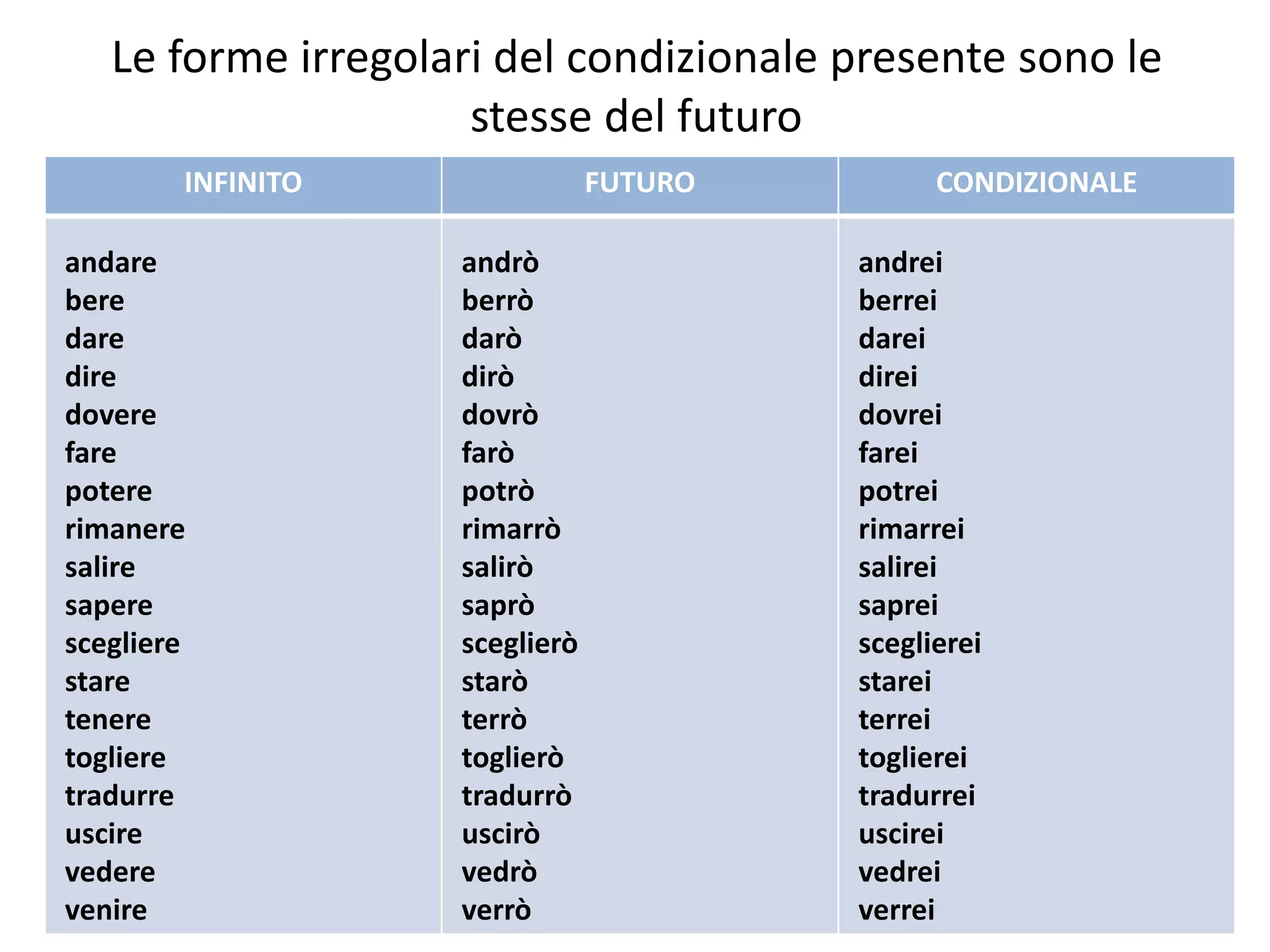 Modo condizionale (forma e usi) | PPTX