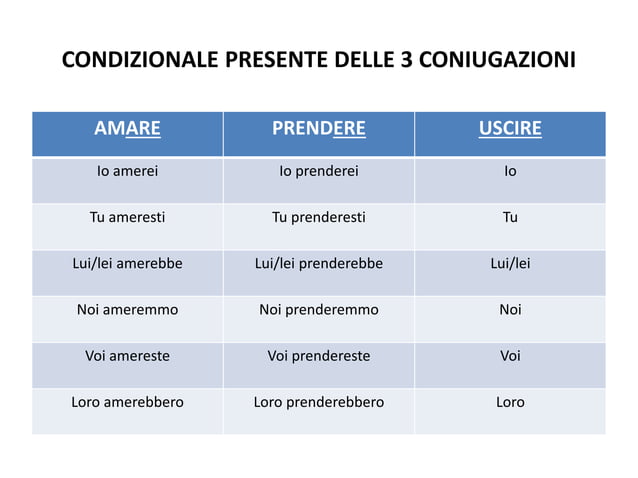 Modo condizionale (forma e usi) | PPTX