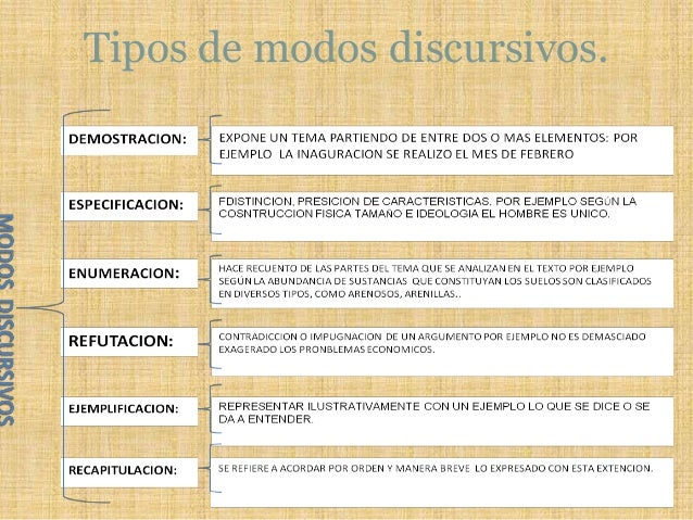 Modos discursivos.