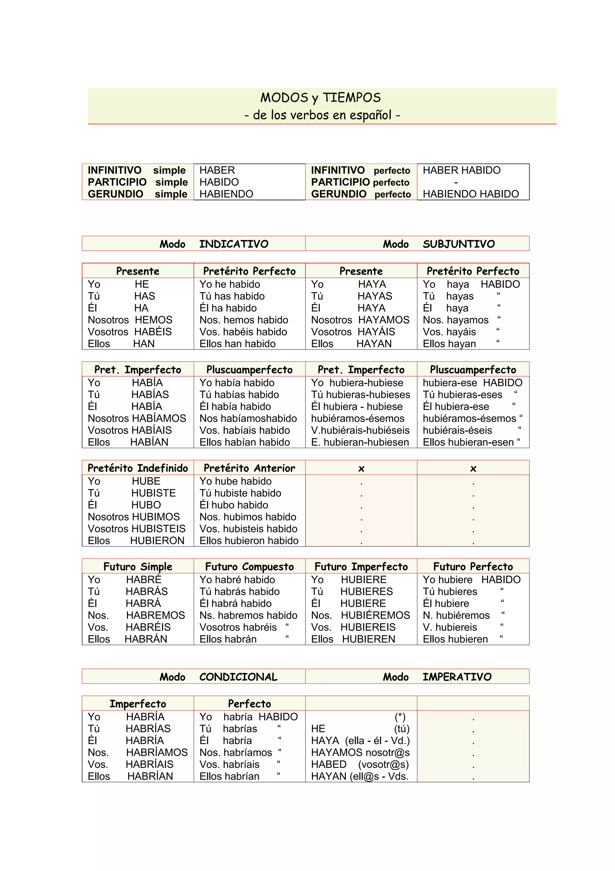 Modos y tiempos verbales español ingles | DOC