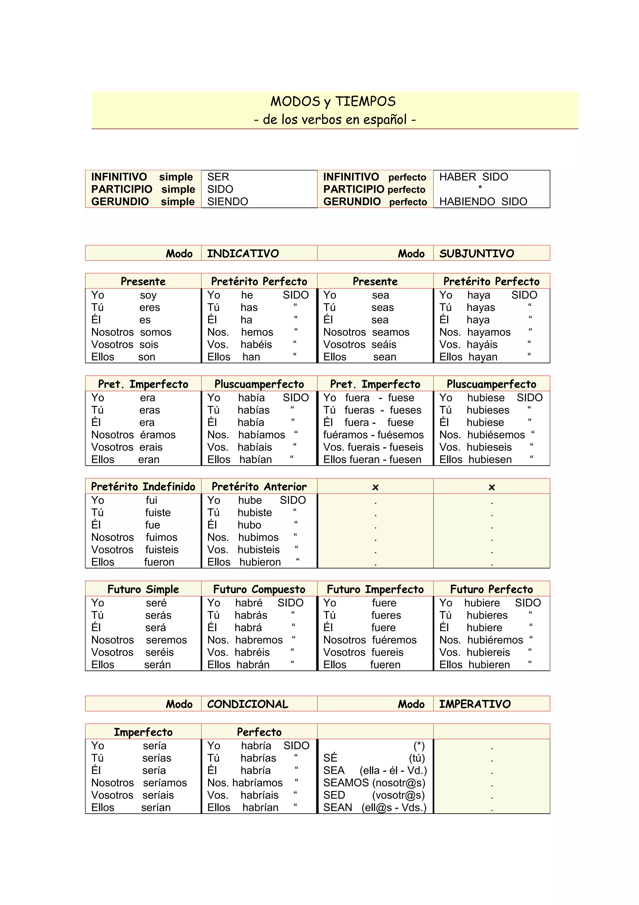 Modos y tiempos verbales español ingles | DOC