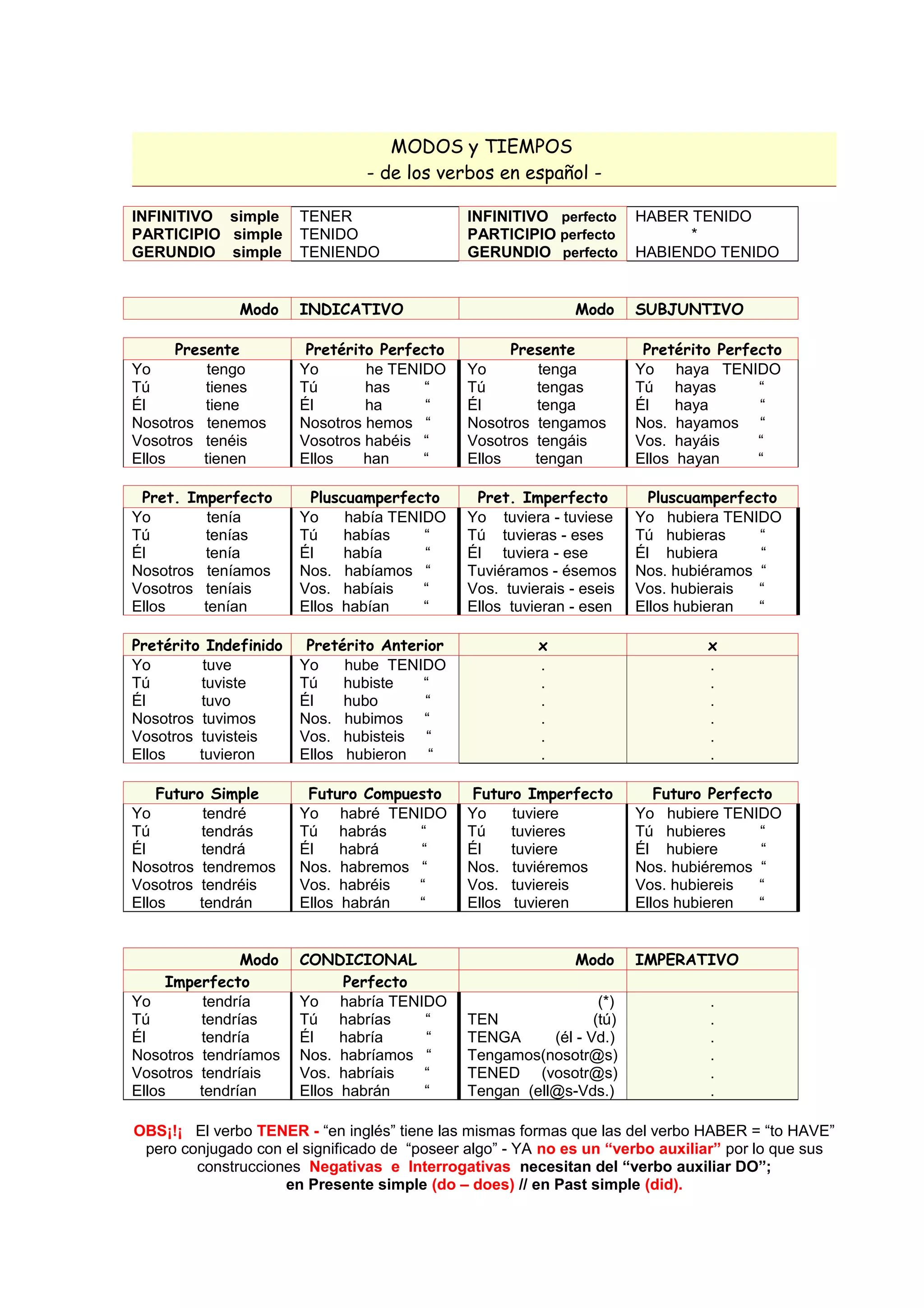 Modos y tiempos verbales español ingles | DOC