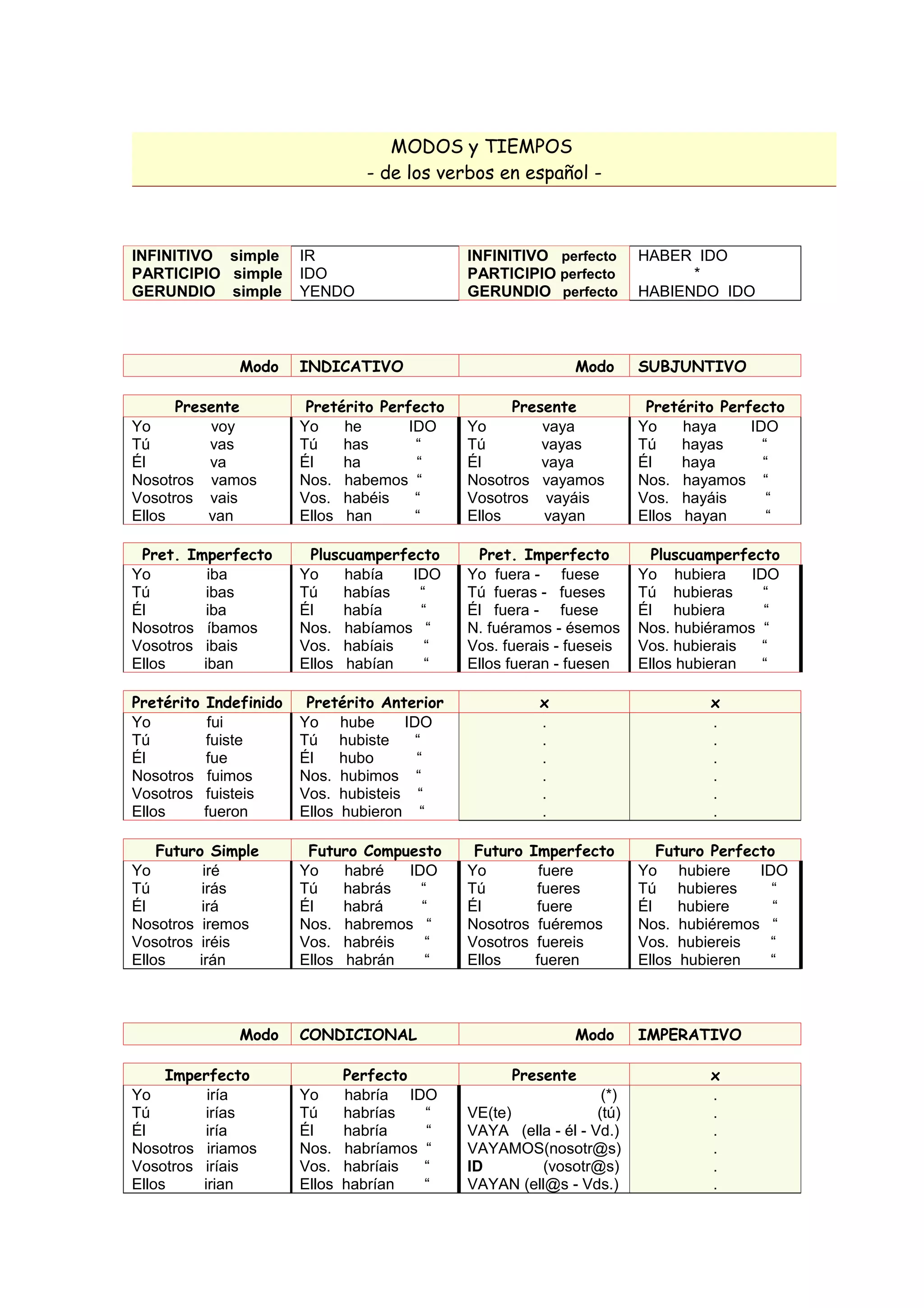 Modos y tiempos verbales español ingles | DOC
