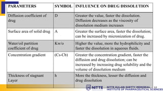 MODERN PHARMACEUTICS | PPTX