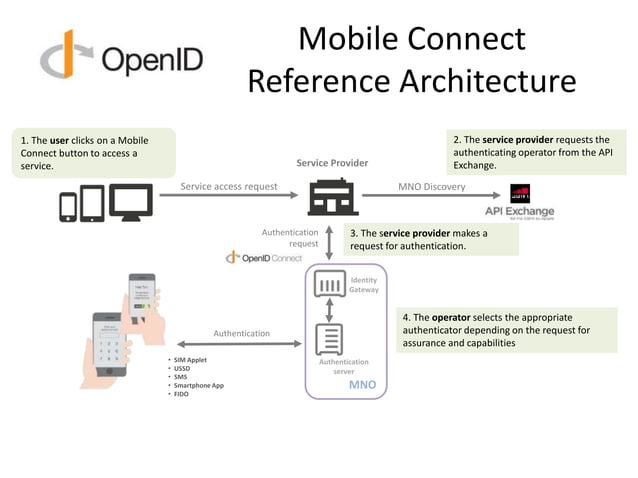 Overview of the OpenID Foundation's Mobile Profile of OpenID Connect ...