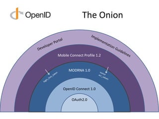 Overview of the OpenID Foundation's Mobile Profile of OpenID Connect ...