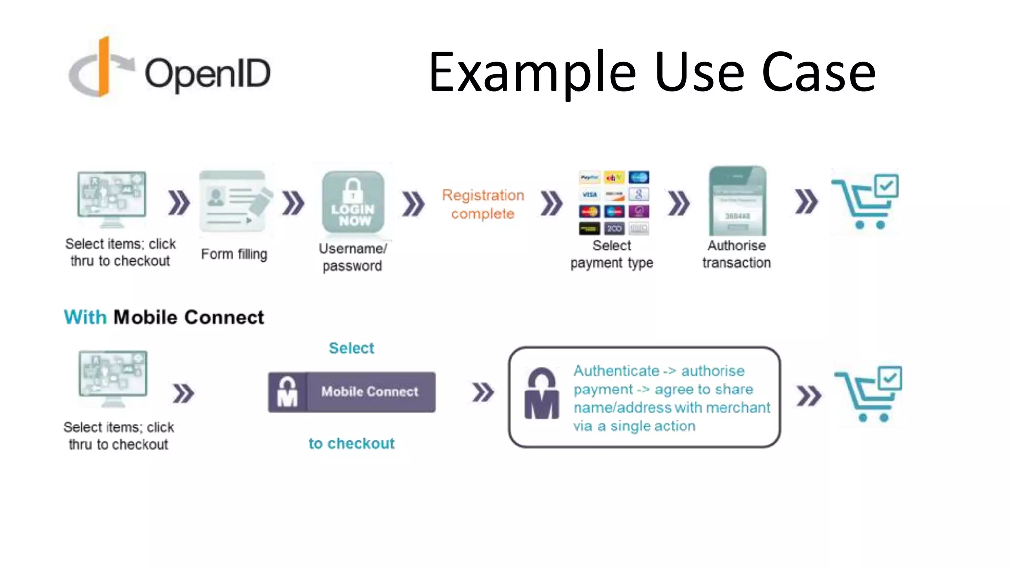 OpenID Foundation MODRNA WG overview at EIC 2019 | PPT