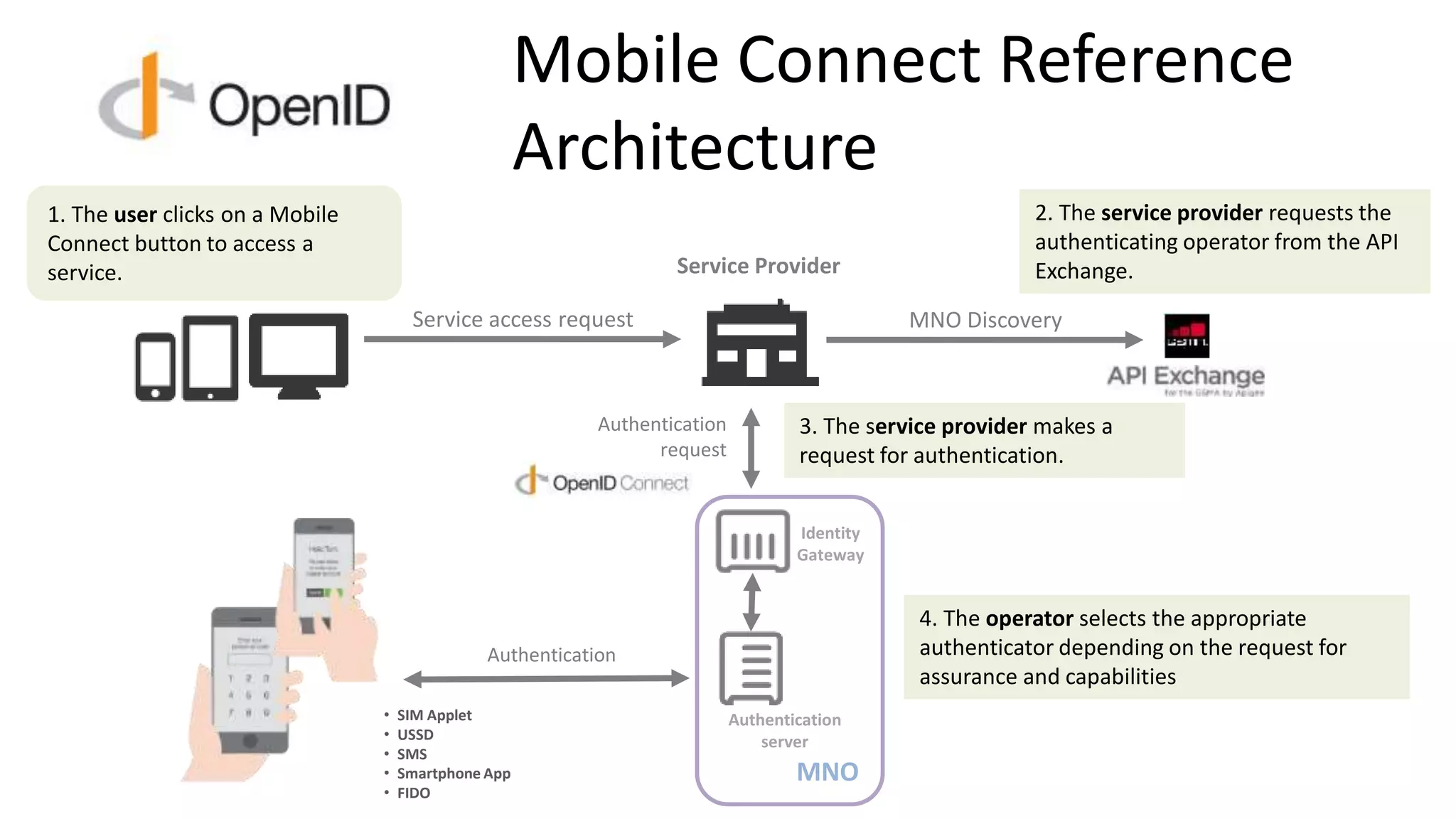 OpenID Foundation MODRNA WG Overview | PPTX