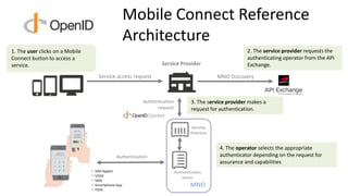 OpenID Foundation MODRNA WG Overview | PPTX