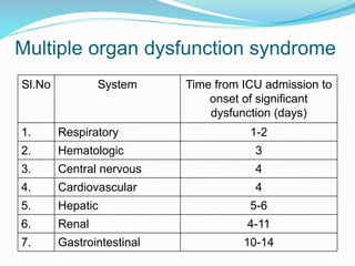 multiorgan dysfunction syndrome MOD.pptx | Blood Disorders | Diseases ...