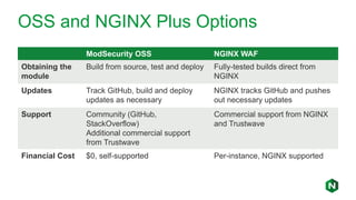 ModSecurity and NGINX: Tuning the OWASP Core Rule Set (Updated) | PPTX