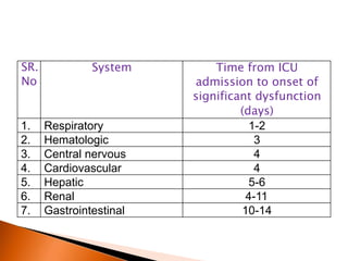 MULTIPLE ORGAN DYSFUNCTION SYNDROME | PPTX