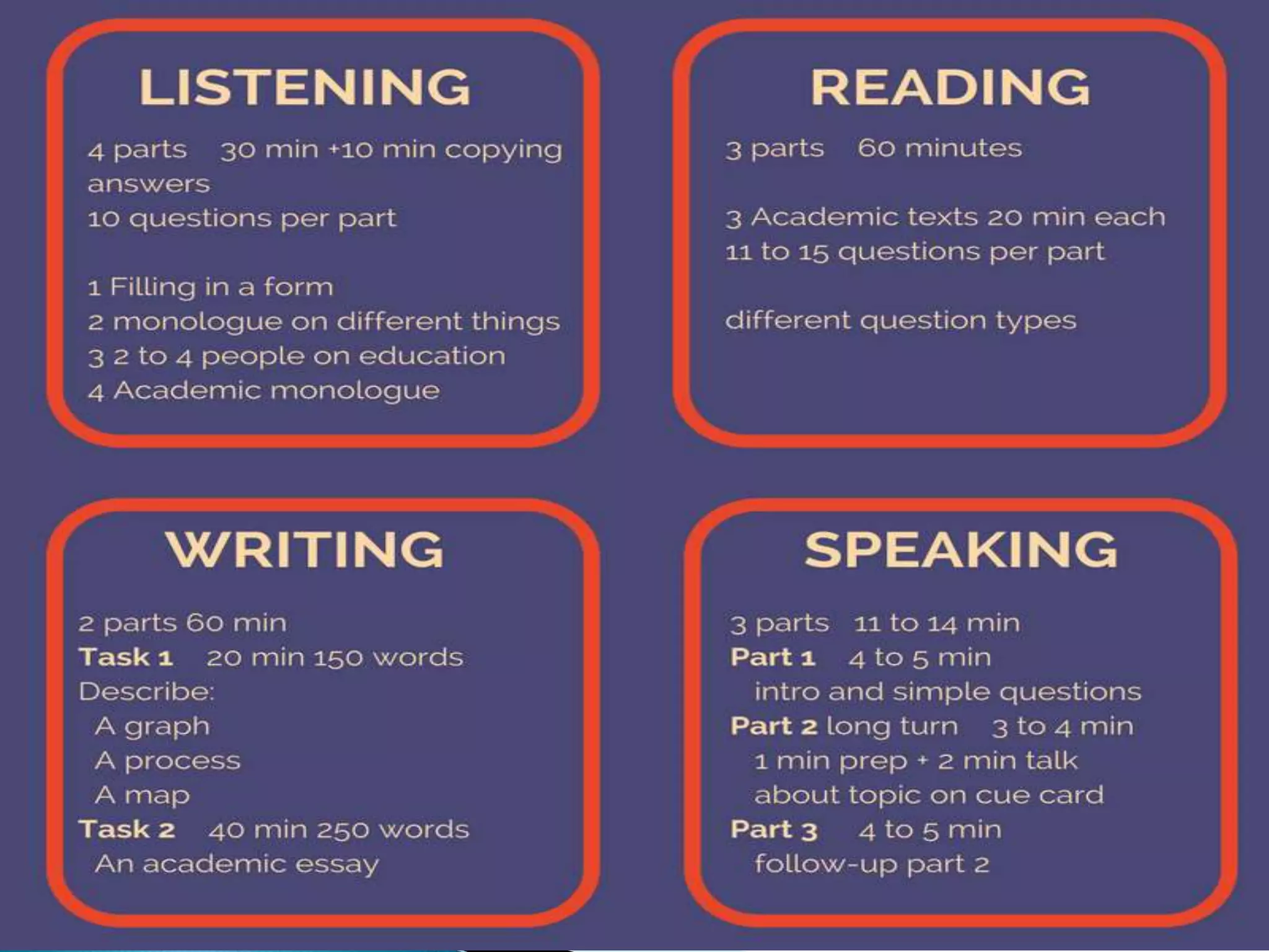 IELTS Test Format and Timing | PPT