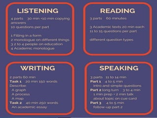IELTS Test Format and Timing | PPT