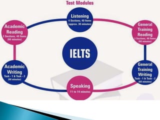 IELTS Test Format and Timing | PPT