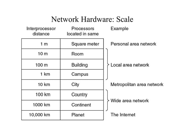 Modue 1 part 1 of computer networks for your university exams | PDF | Computer Networking ...