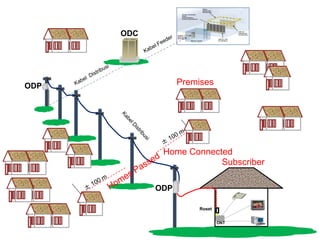 modul-1-konfigurasi-fiber-optic-to-the-home-ftth.pptx