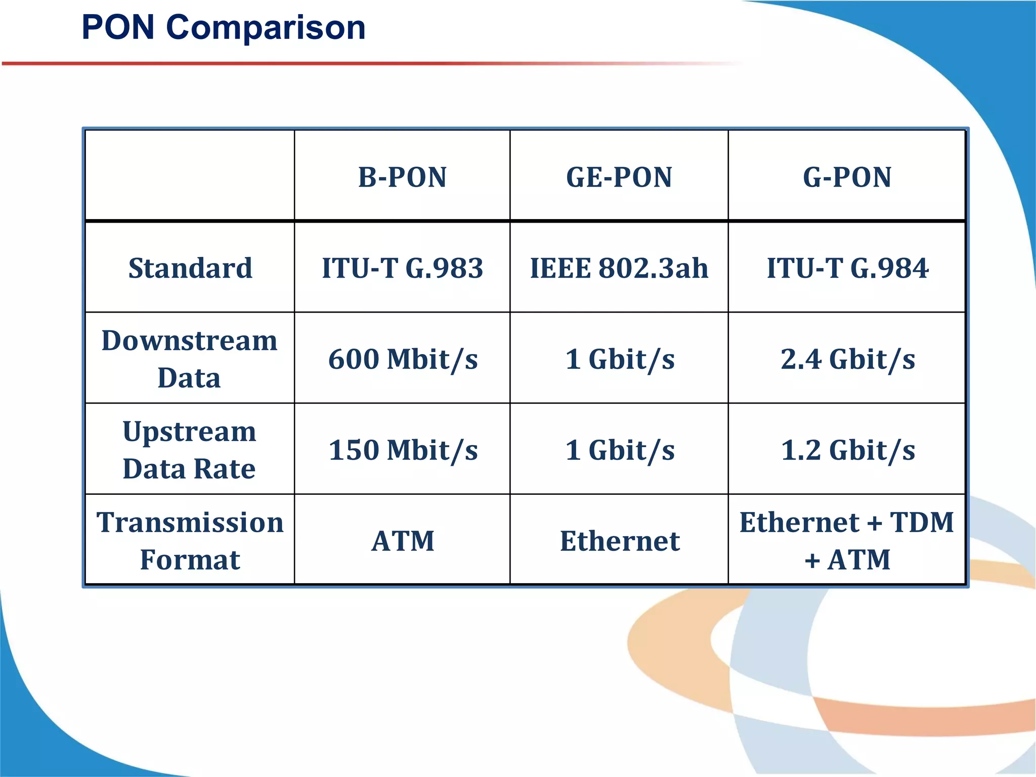 Modul 2 overview gpon | PDF