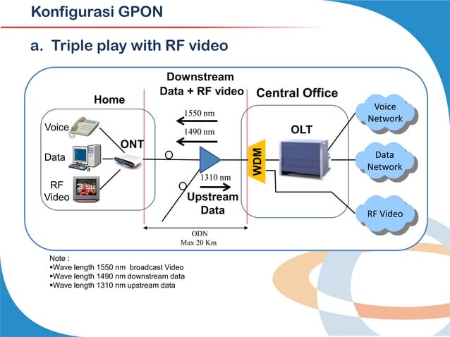 Modul 2 overview gpon | PPT