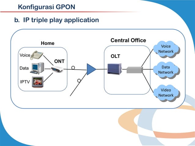 Modul 2 overview gpon | PPT