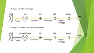 Memahami Jaringan FTTx dan Network Element FTTx | PPTX
