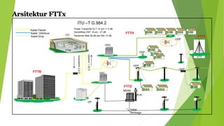 Memahami Jaringan FTTx dan Network Element FTTx | PPTX