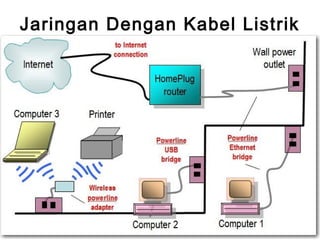 Modul jaringan-komputer | PPT