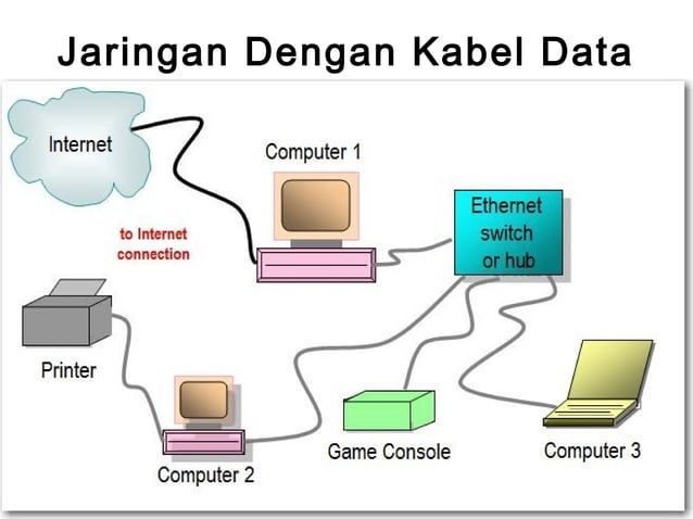 Modul jaringan-komputer | PPT