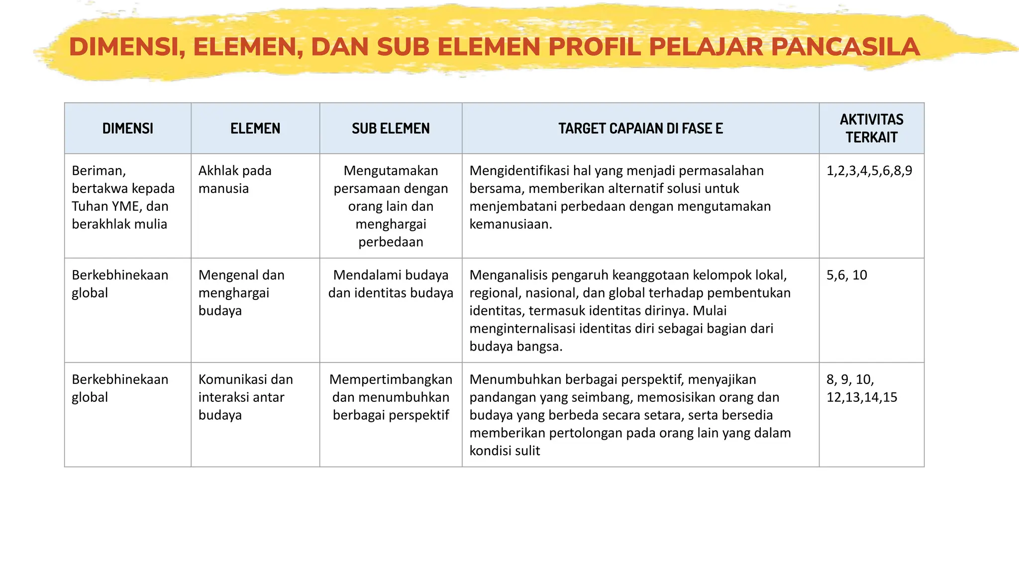Modul-P5-Bineka_Bhinneka-Tunggal-Ika_Puspeka.pptx.pdf