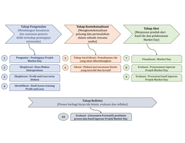 Modul-P5-Kewirausahaan-SMP-Bustanul-Makmur.pptx