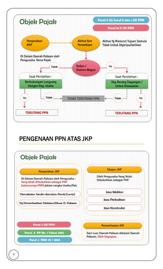 SEQUEL MODUL PPN ::: Ditambah Pertanyaan-Pertanyaan Singkat Pajak Pertambahan Nilai | PDF