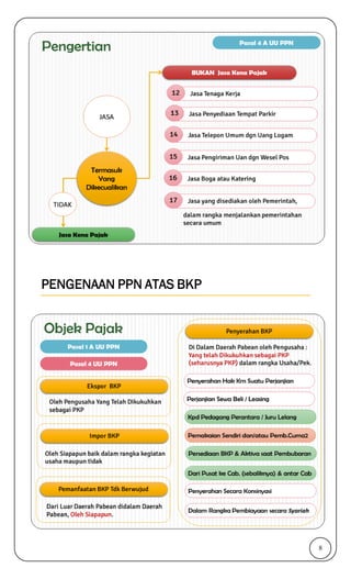 SEQUEL MODUL PPN ::: Ditambah Pertanyaan-Pertanyaan Singkat Pajak Pertambahan Nilai | PDF