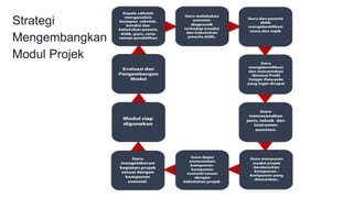 Modul-Projek-Penguatan-Profil-Pelajar-Pancasila.pptx