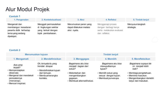 Modul-Projek-Penguatan-Profil-Pelajar-Pancasila.pptx
