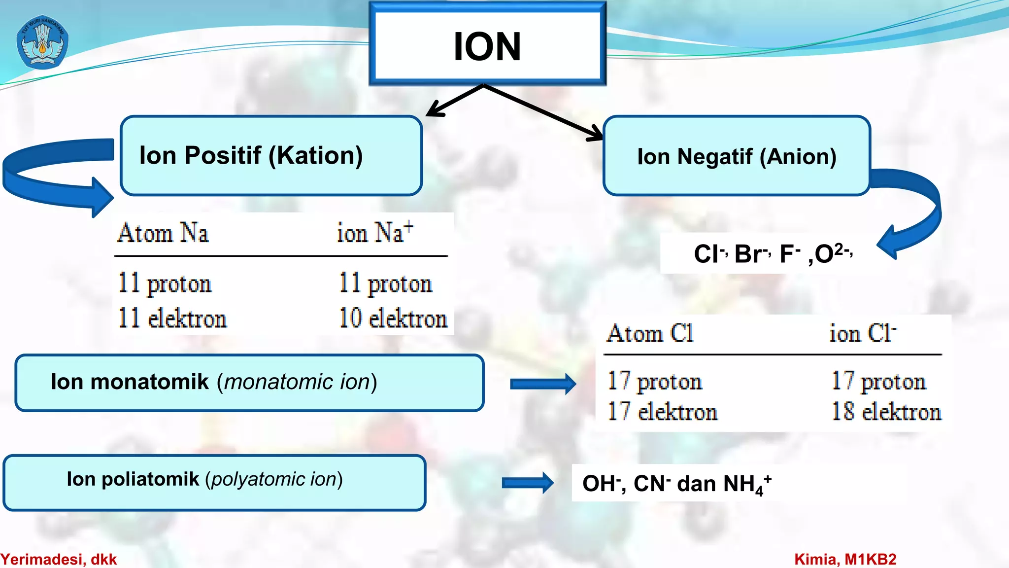Modul_01KB2_Atom, Molekul, dan Ion (1).pptx