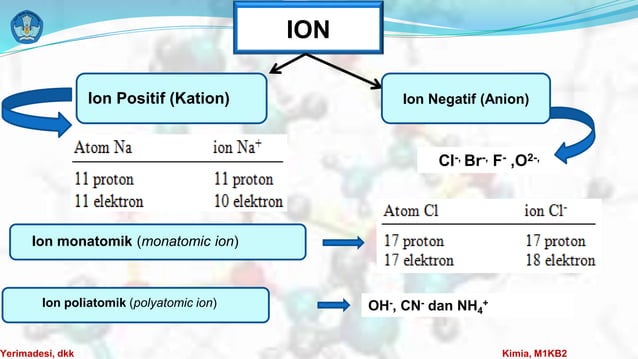 Modul_01KB2_Atom, Molekul, dan Ion (1).pptx