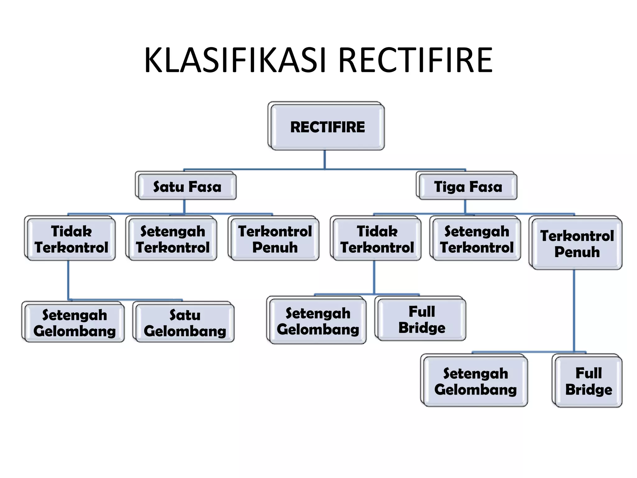Penyearah Satu Fasa Terkendali Penuh | PPTX