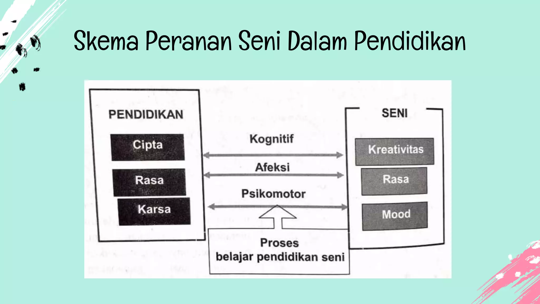 modul 11 Konsep pendidikan seni di SD.pptx