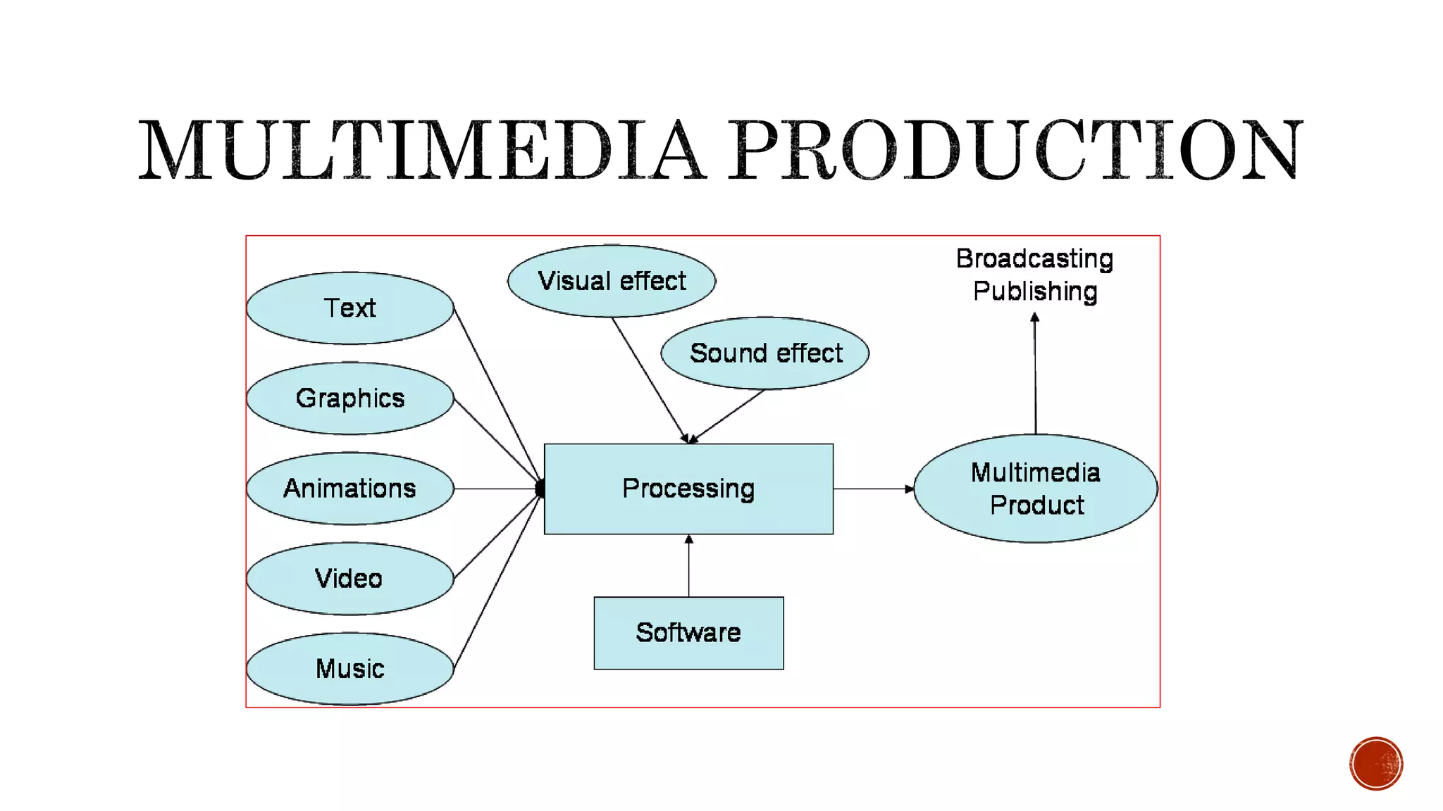 Alir Produksi Produk Multimedia.pptx